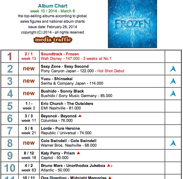 GLOBAL ALBUM CHART - ArtistWorks Blog